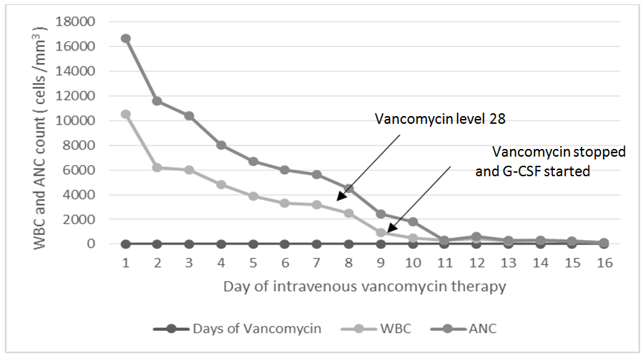 FULL TEXT - Vancomycin-associated neutropenia in hemodialysis patient ...
